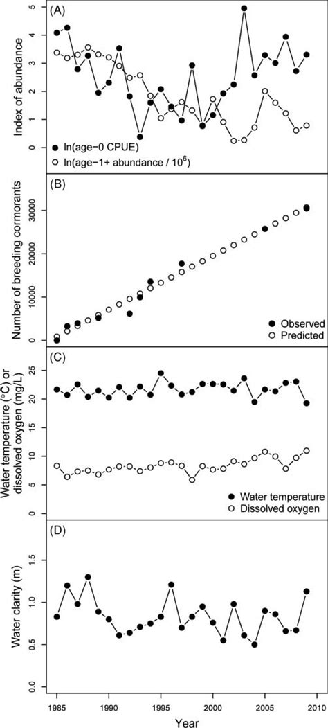 Predictor Variables Included In The Generalized Additive Models For