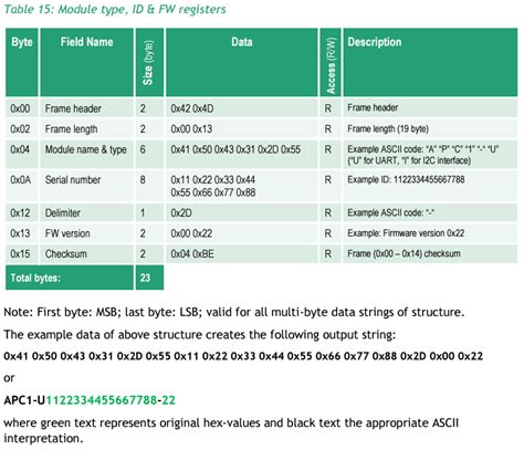 Apc1 Air Quality Sensor I2c Reading Data At A Register After Sending