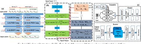 Figure 2 From Joint Equalization Scheme Of Ultra Fast Rsop And Large Pmd In Presence Of Residual
