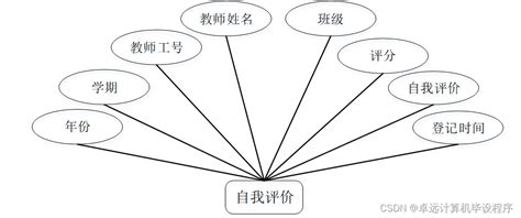 【附源码】基于javaweb的网上教务系统评教系统的设计和实现a9p8y9计算机毕设ssm 网上教务评教系统源代码 csdn博客