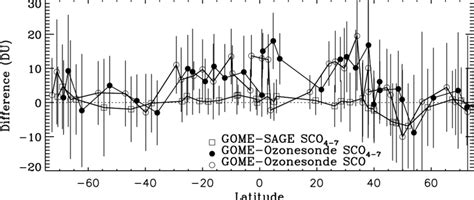 Mean Biases And 1s Standard Deviations For Comparing Gome And Sage Ii Download Scientific