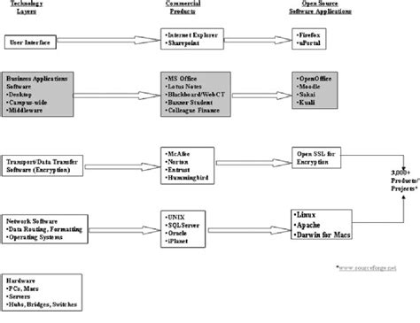 Figure 1 From Adopting Open Source Software Applications In Us Higher