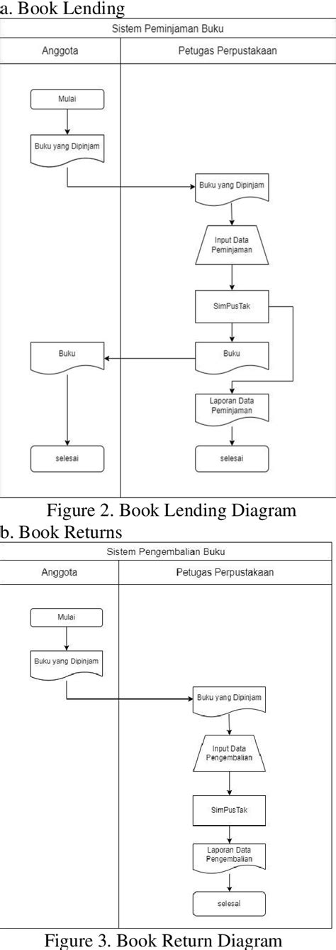 Figure 1 From Design Of Library Management Information System Simpustaka Based On Laravel