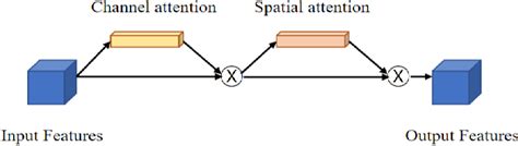 Figure 3 From Surface Defect Detection Method For Steel Materials Based