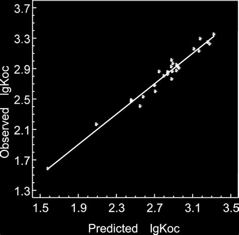 Comparison Between Observed And Predicted Log K Oc Based On Eq 2