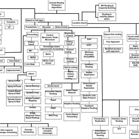 Summary Of Dtn Routing Protocols Download Table