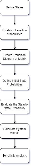 markov modeling system reliability analysis process safety task