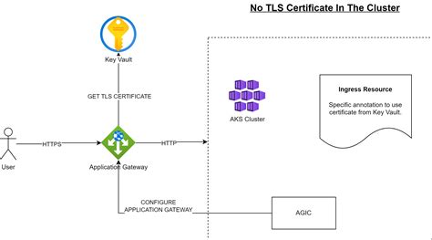 How To Secure Your Application With Ssl Tls Certificate In Aks
