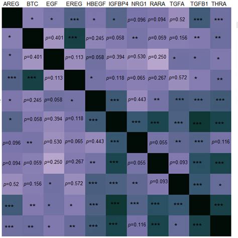 Heatmap Matrix Plot Showing Spearmans Correlation Coefficients Rho