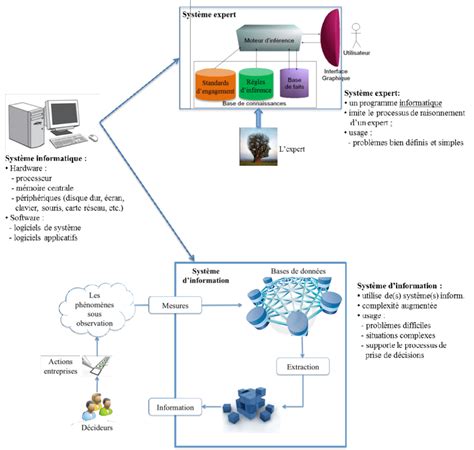 1 Différents Types De Systèmes Informatique Expert Et Dinformation Download Scientific