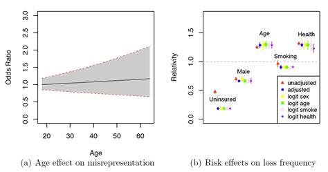 Maximum Likelihood Approaches To Misrepresentation Models In Glm