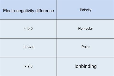 Electronegativity Difference Scale Difference Between Electron Gain
