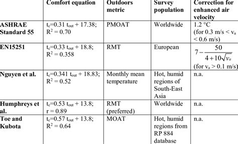 Overview Of Adaptive Comfort Models Download Table