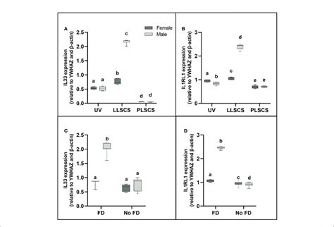 A Interleukin 33 Il33 And B Interleukin 1 Receptor Like 1