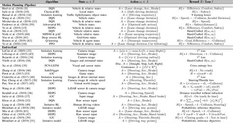 Table I From A Survey Of Deep Reinforcement Learning Algorithms For Motion Planning And Control