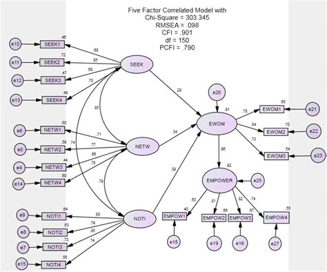 12 Model Fit Confirmatory Factor Analysis Download Scientific Diagram