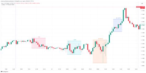 Trading Ict Kill Zones In Forex Complete Guide For 2025