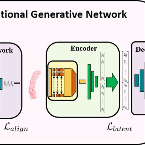 The Generative Model Is Based On A Conditional Vae It Is Formed By