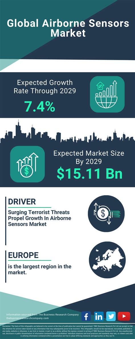 Airborne Sensors Market 2025 Size Share And Growth Trends