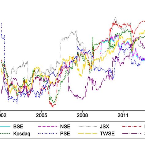 Correlation Between Local Currency Equity Returns And Fx Returns The