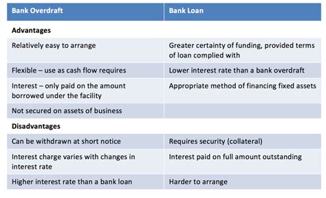 Managing Cash Flow Bank Overdraft V Bank Loan Tutor2u Business