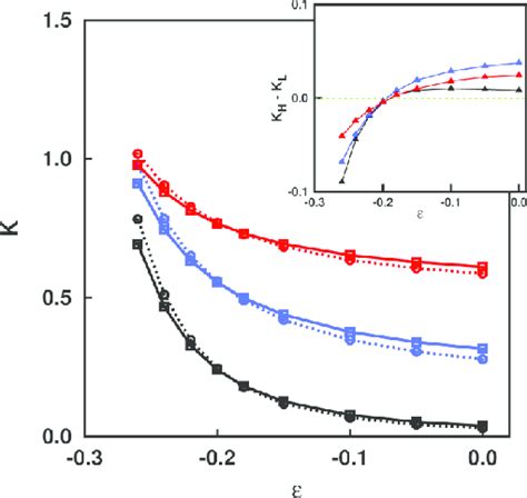 Partition Coefficients K H Solid Lines And K L Dotted Lines As