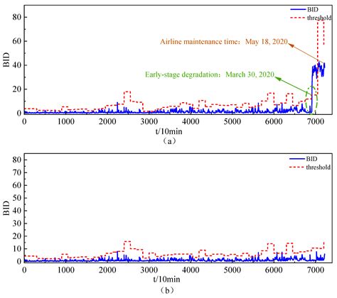 Dynamic Health Monitoring Of Aero Engine Gas Path System Based On Sfa Gmm Bid