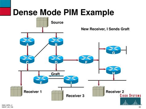 PPT Introduction To IP Multicast David Meyer Cisco Systems PowerPoint Presentation ID