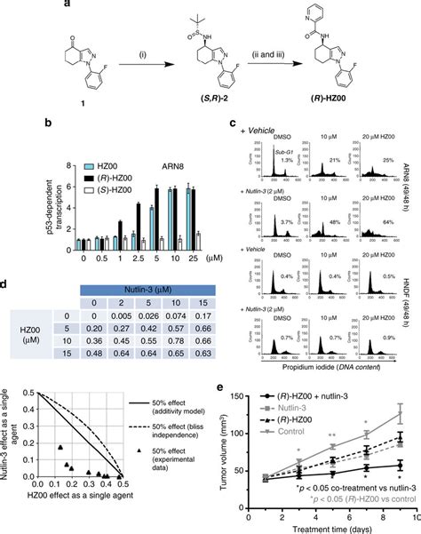 Synthesis And Characterization Of Hz00 And Its Enantiomers A Synthetic Download Scientific