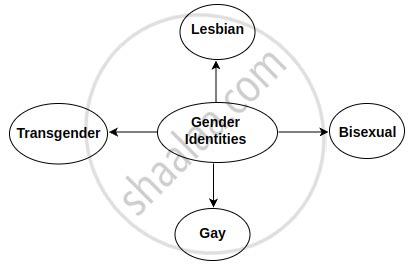 Complete The Concept Map Gender Identities Sociology Shaalaa Com