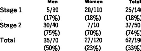 Illustration Of A Bivariate Cross Tabulation Download Table