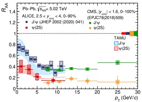 The R Aa For ψ 2s And J ψ [43] As A Function Of P T Comparison With