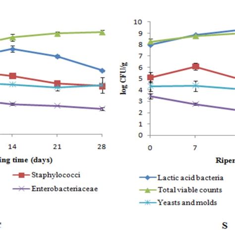 Evolution Of Microbial Population During The Ripening Of Control And