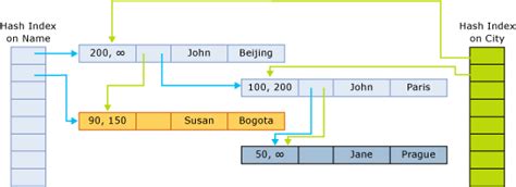 Table And Row Size In Memory Optimized Tables Sql Server Microsoft