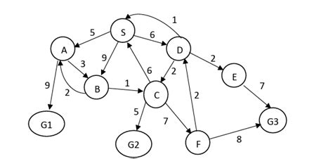 Solved Apply The Uniform Cost Search Algorithm To The Graph