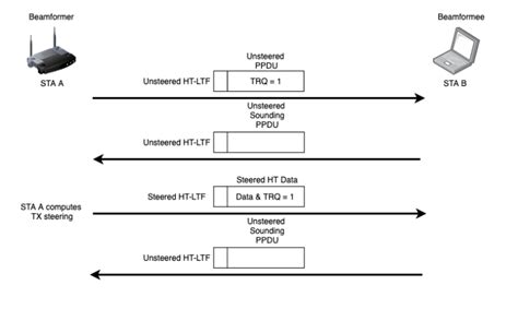 Transmit Beamforming Implicit Feedback Wirelessbuff