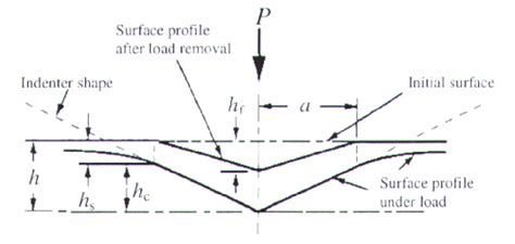 92 Schematic Representation Of A Section Through An Indentation
