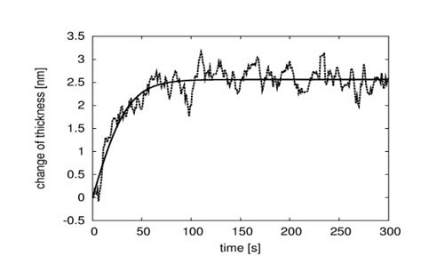 Time Development Of Volume Expansion In Amorphous Selenium Dashed Download Scientific Diagram