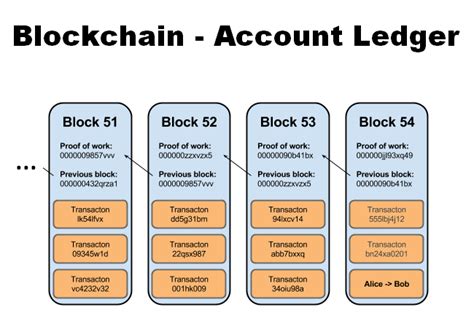 The Blockchain For Dummies In Bitcoin We Trust
