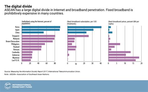 Chart Of The Week The Digital Divide In Asia Chart Of The Week The Digital Divide In Asia