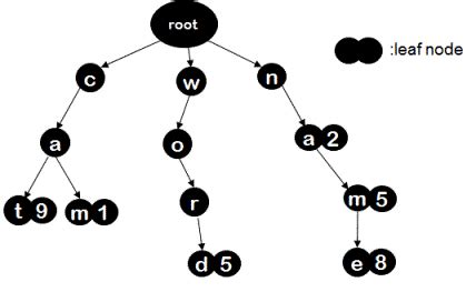 Longest Prefix Matching Using Trie IDeserve