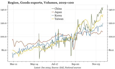Region Export Trends And Market Implications East Asia Econ