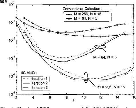 figure 4 from multiuser detection algorithm based on iterative