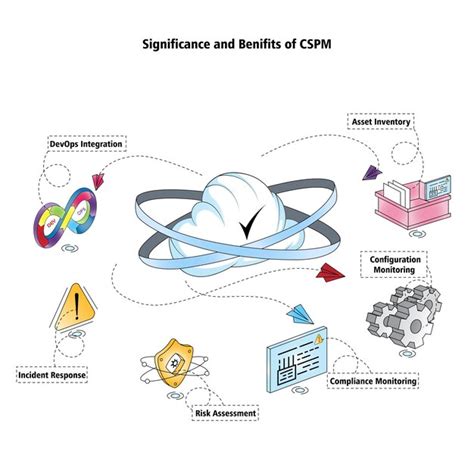 Premium Vector Vector Illustration Benefits Of Cspm Cloud Security Secure Network Devops Risk