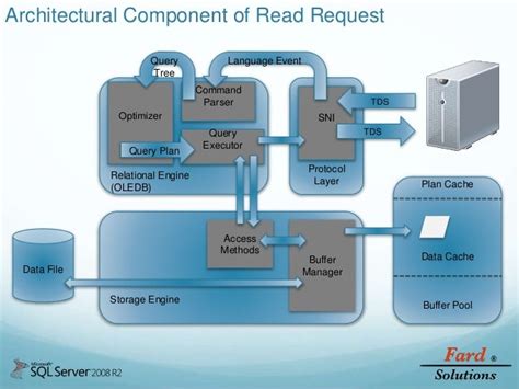 sql server internal architecture overview