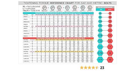 Useful Magnets Comprehensive Reference Tightening Torque Chart For SAE Metric Bolts Wrench