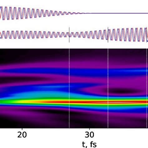 Attosecond Transient Absorption Spectroscopy At The Valence Band For Download Scientific