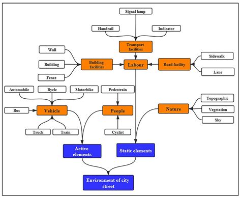 evaluating pedestrian environment using deeplab models based on street