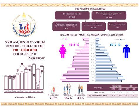 ХҮН АМ ОРОН СУУЦНЫ 2020 Увс аймгийн статистикийн хэлтэс