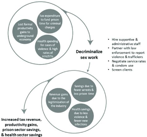 Social And Economic Consequences Of Decriminalizing Sex Work Authors Download Scientific